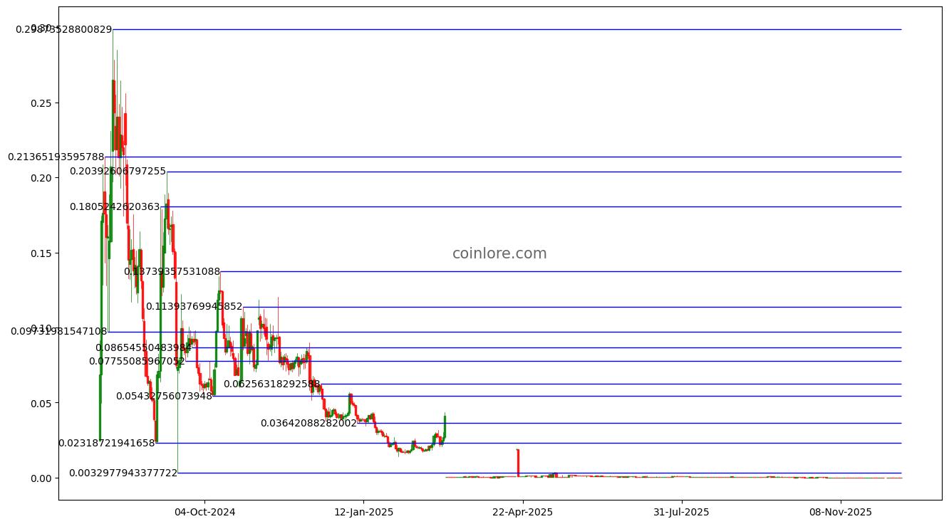 Niveles de soporte y de resistencia de Neiro Ethereum