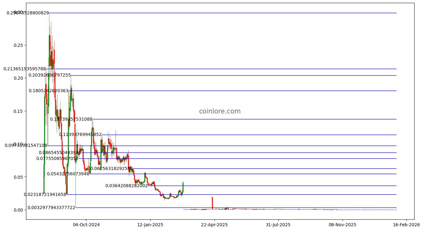 Niveles de soporte y de resistencia de Neiro Ethereum