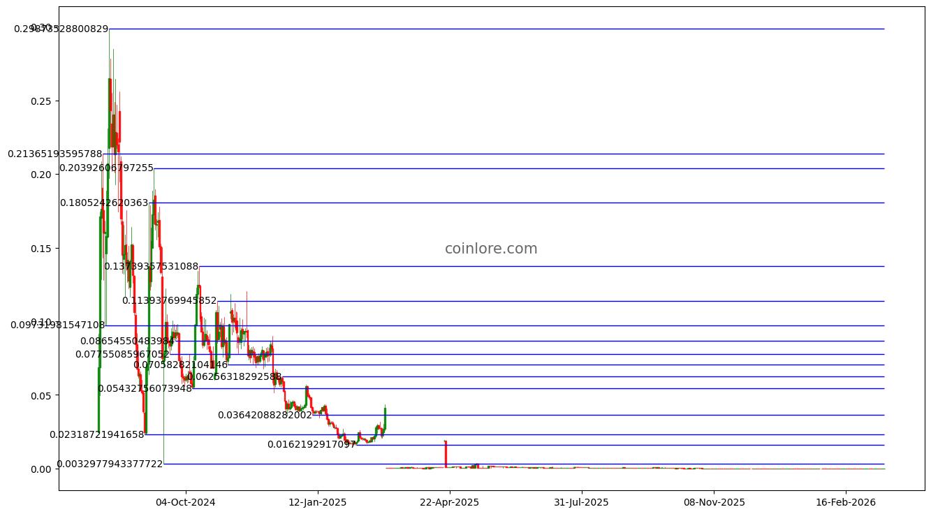 Niveles de soporte y de resistencia de Neiro Ethereum