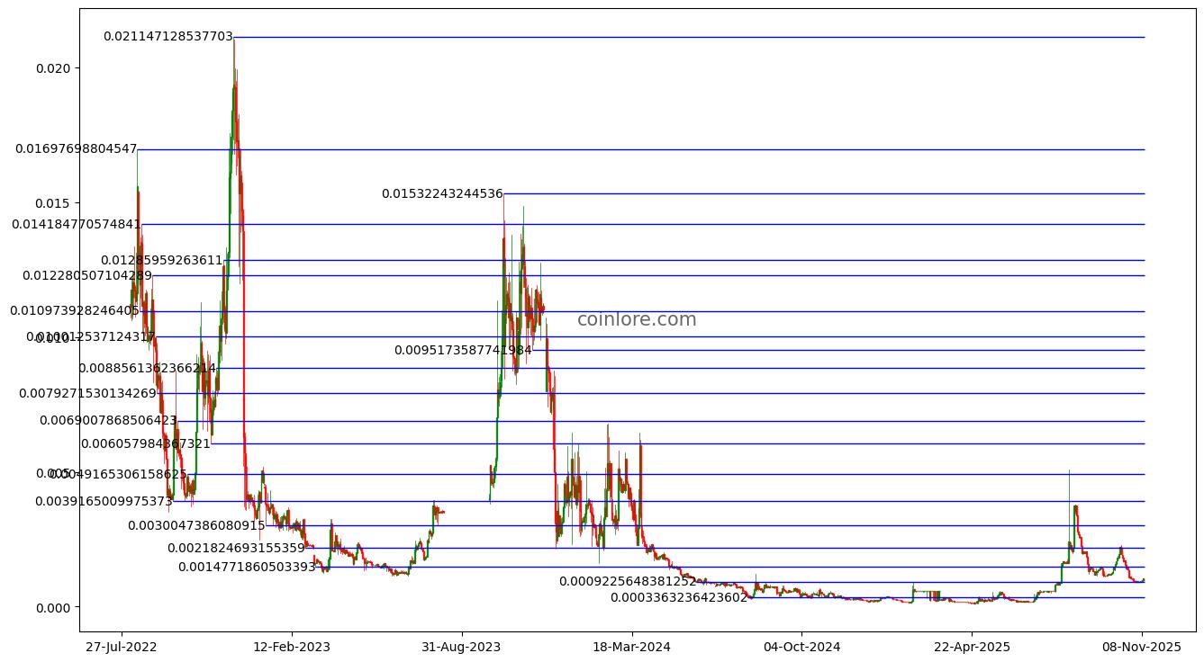 Nelore Coin Support and resistance levels