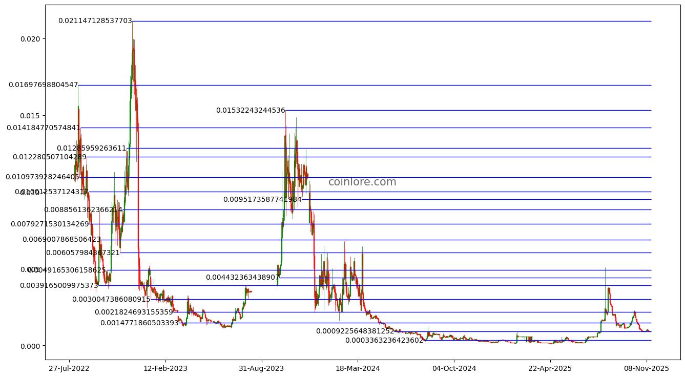 Nelore Coin Support and resistance levels