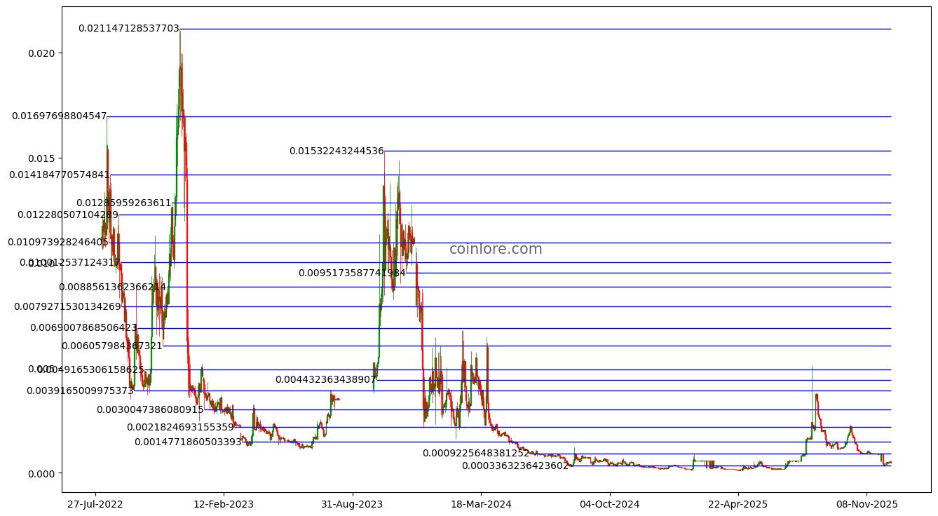 Nelore Coin уровни поддержки и сопротивления