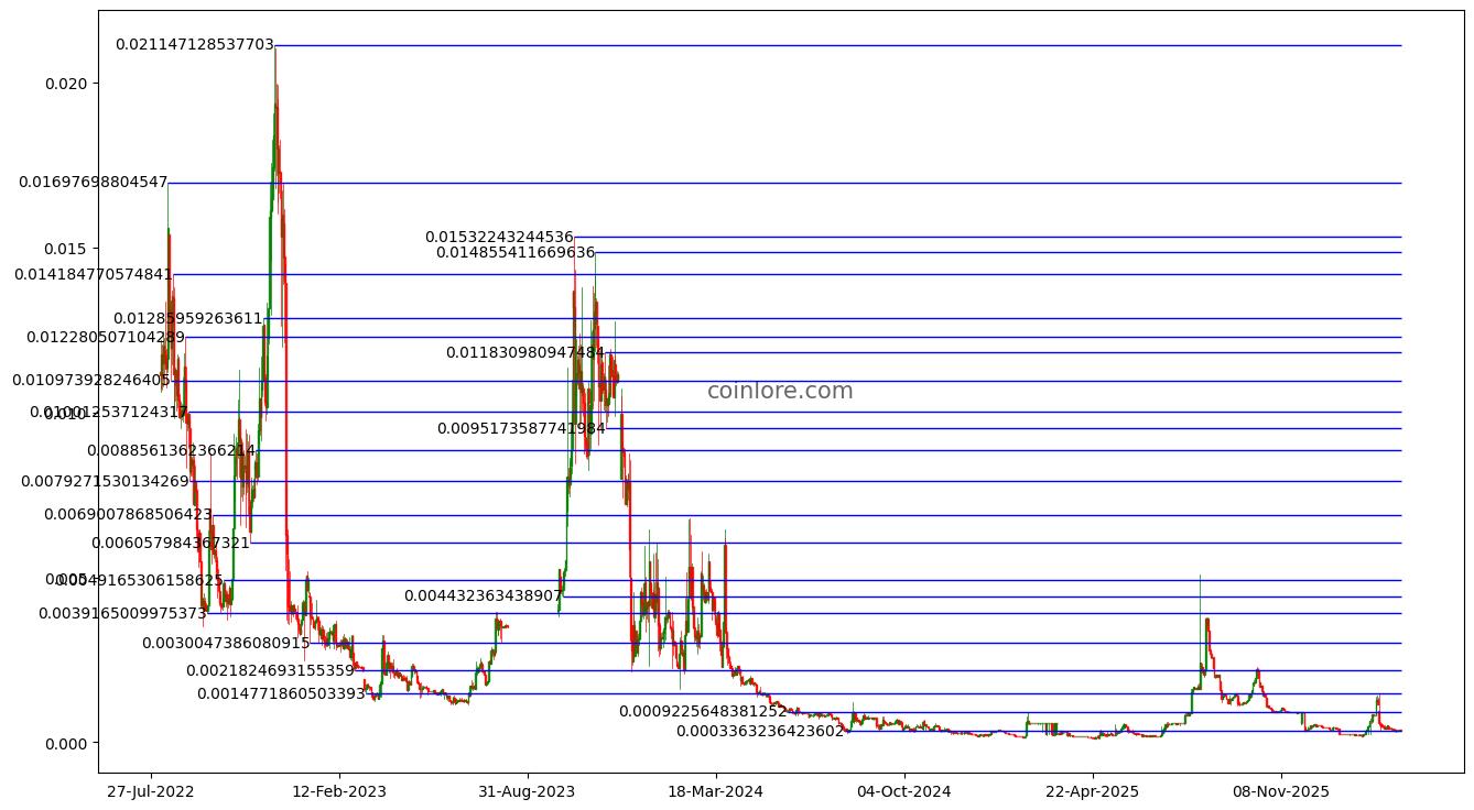 Nelore Coin уровни поддержки и сопротивления