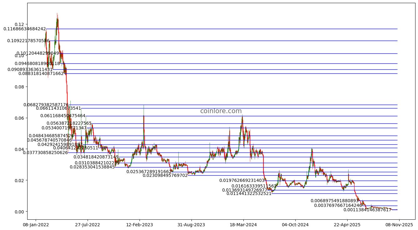NEM Support and resistance levels