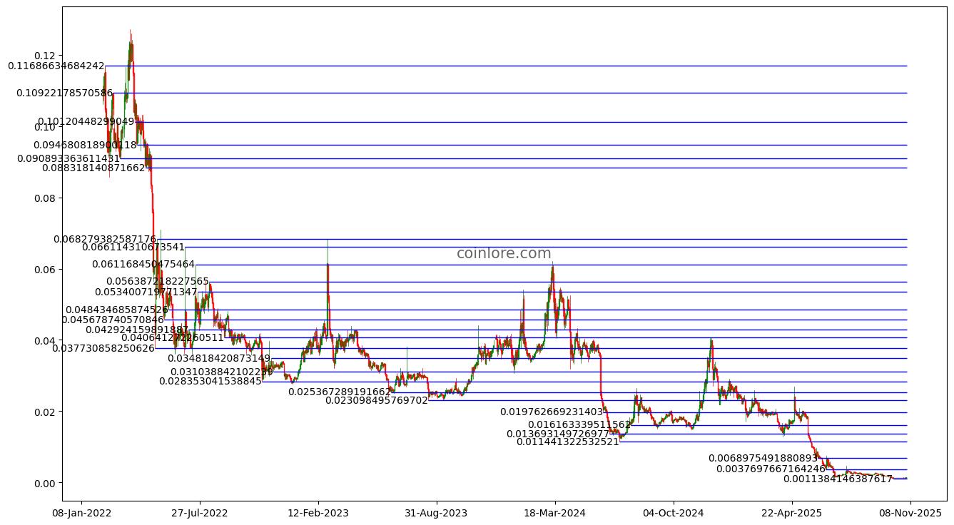 Niveles de soporte y de resistencia de NEM