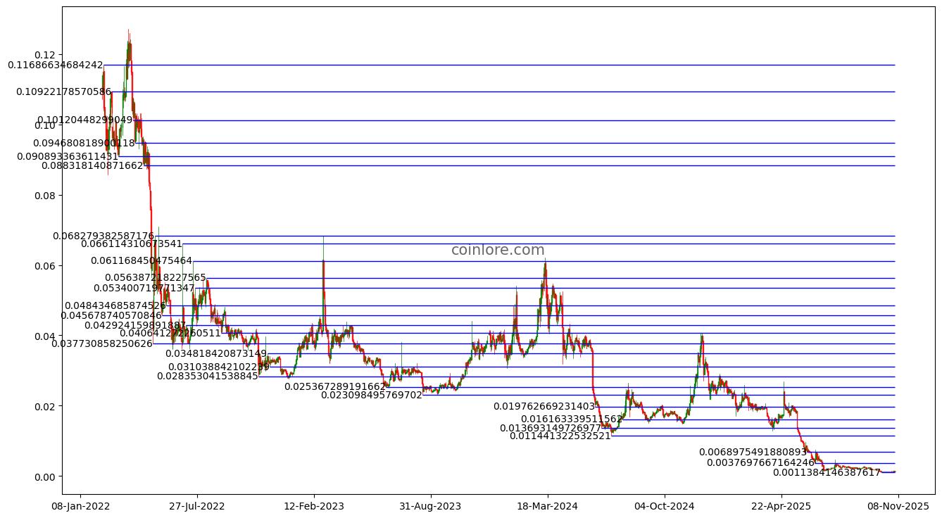 NEM уровни поддержки и сопротивления