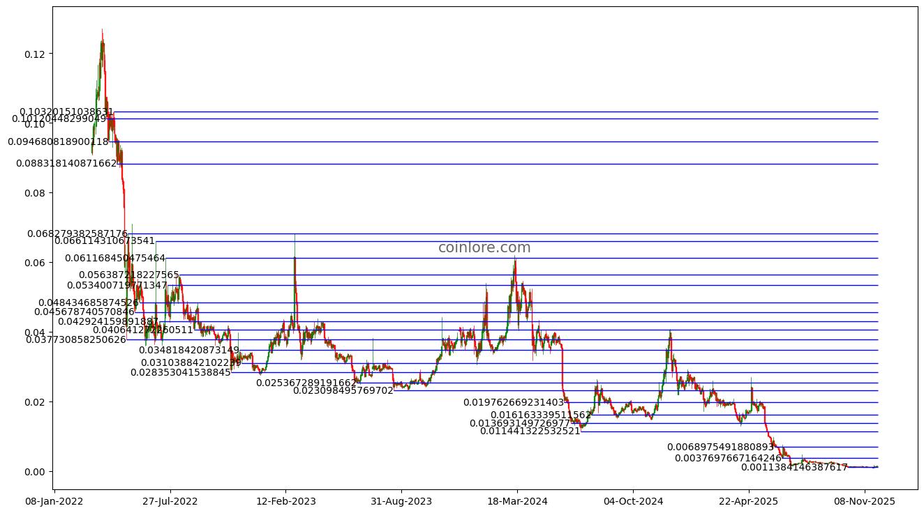 NEM Support and resistance levels