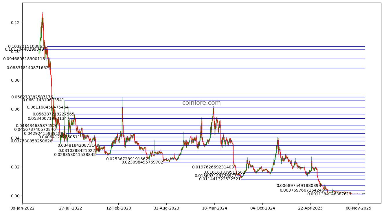 NEM Support and resistance levels