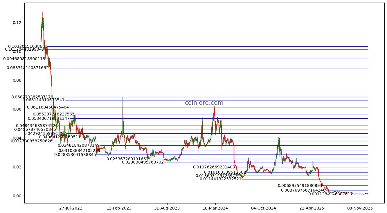 NEM Support and resistance levels