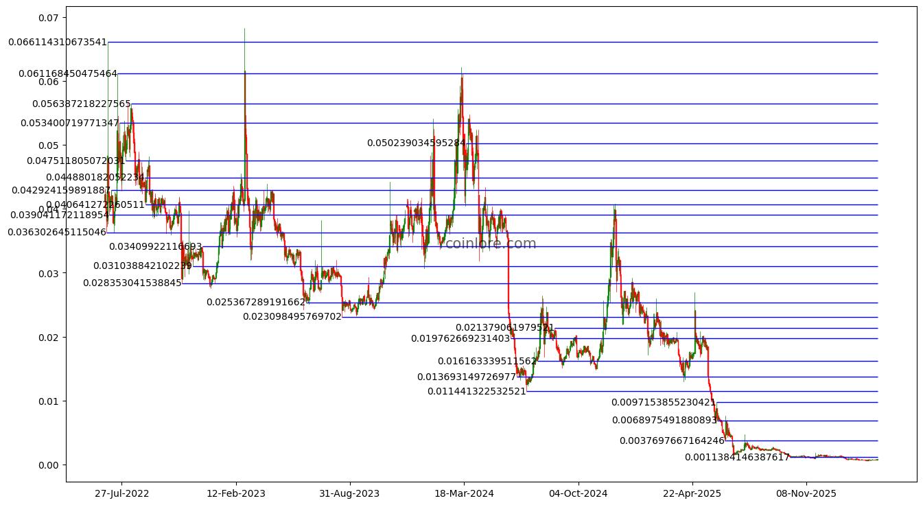 Niveles de soporte y de resistencia de NEM
