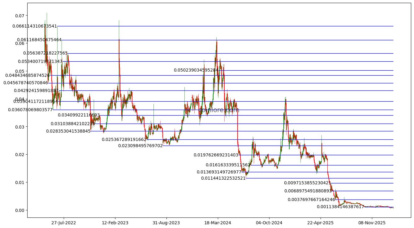 NEM уровни поддержки и сопротивления