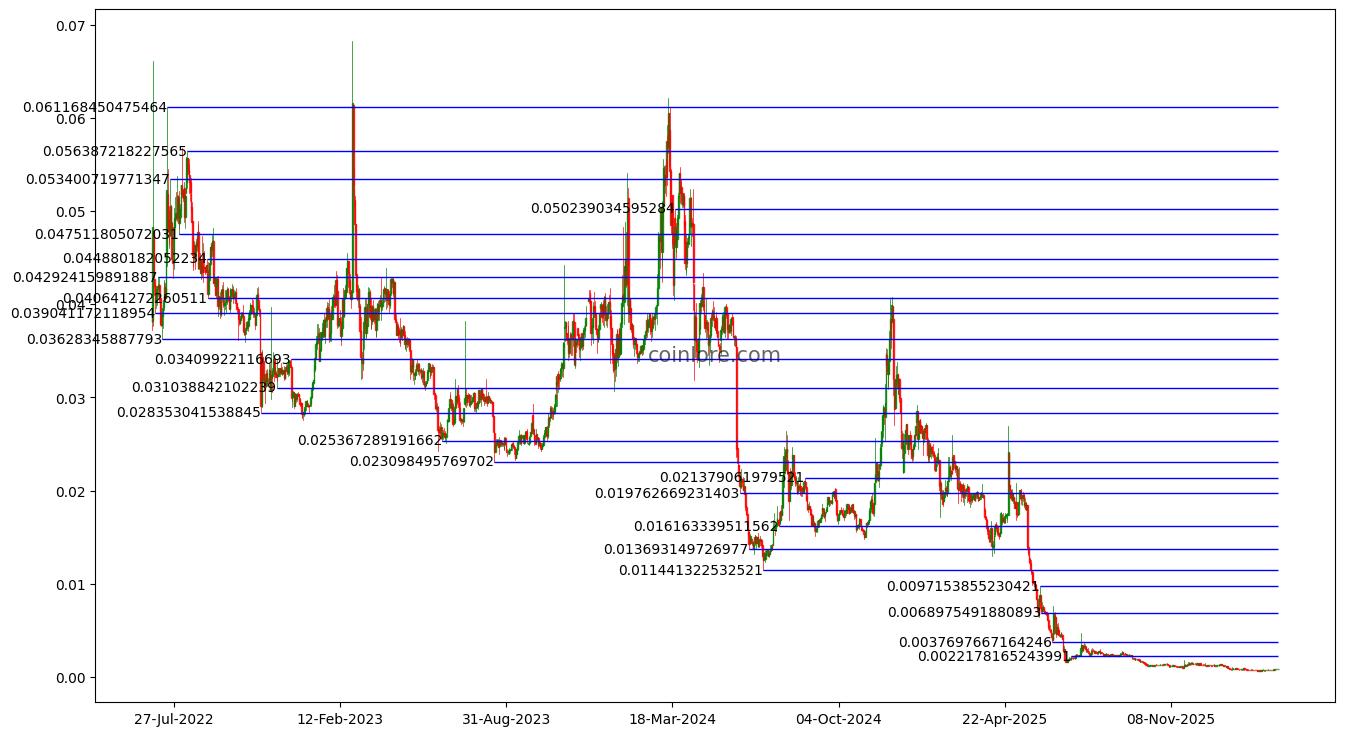 Niveles de soporte y de resistencia de NEM