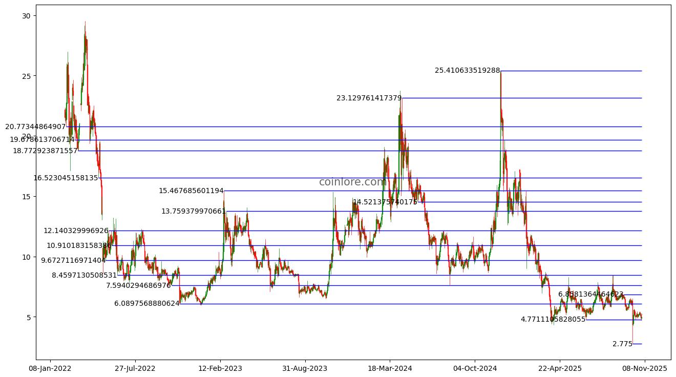 NEO Support and resistance levels