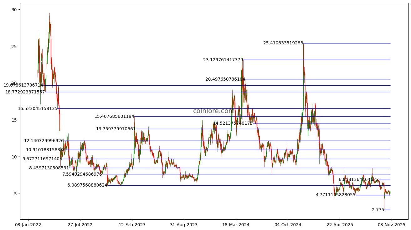 NEO Destek ve Direnç Seviyeleri