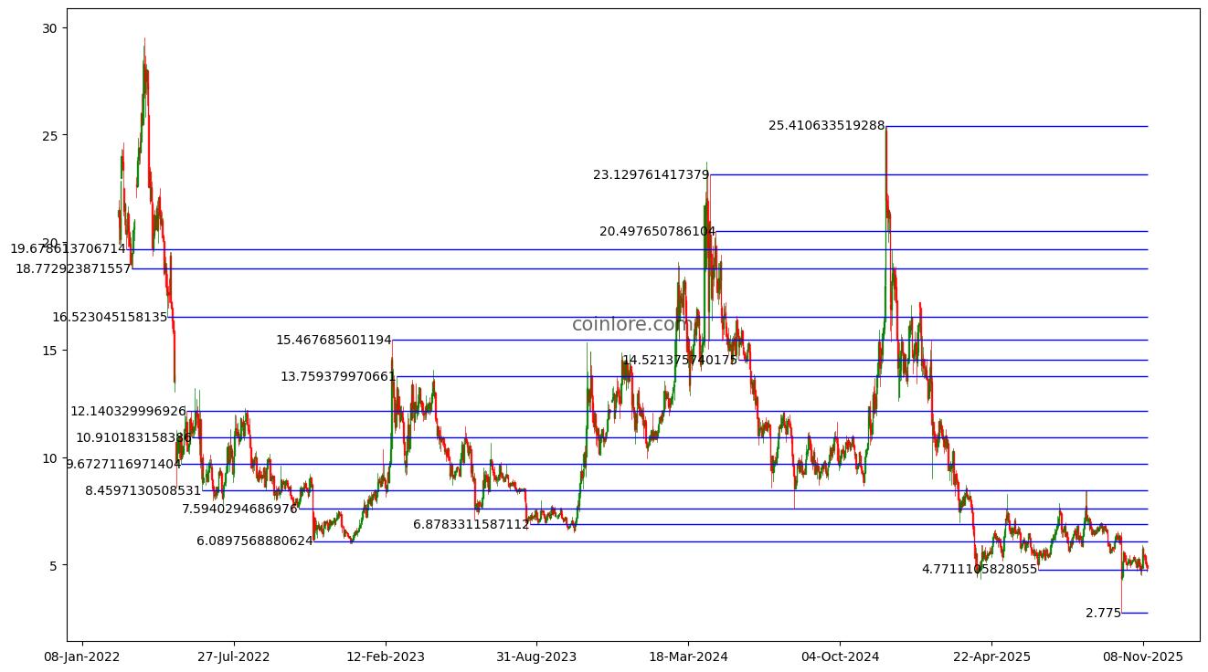 NEO Support and resistance levels