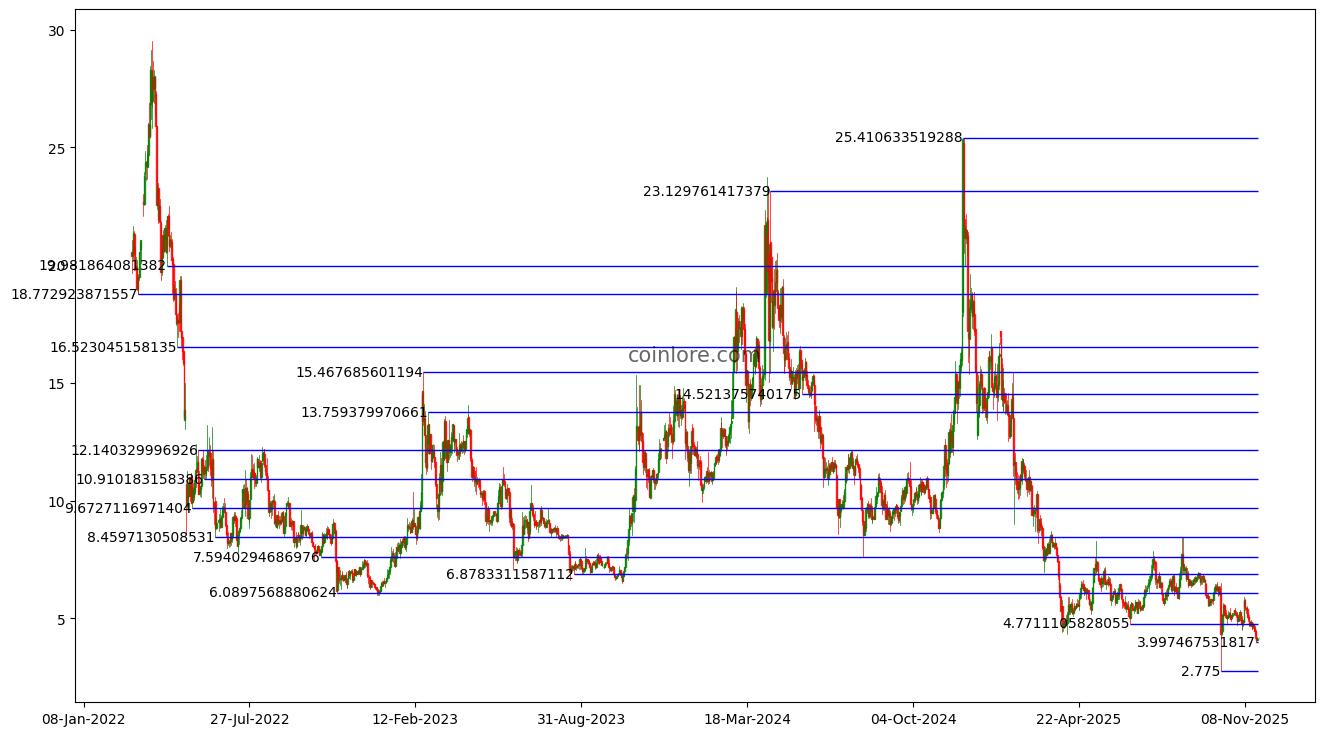 NEO Support and resistance levels