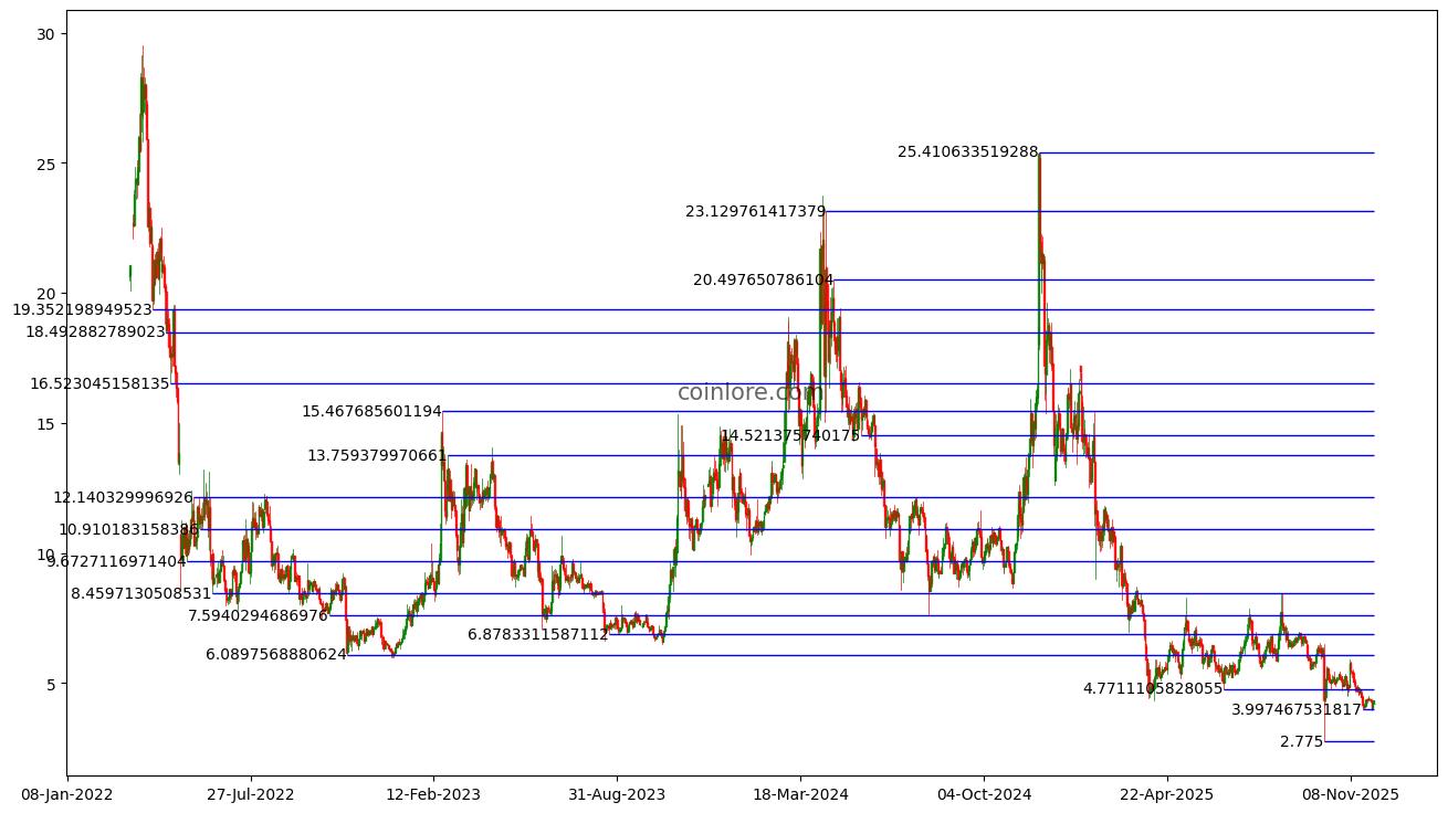 NEO Support and resistance levels
