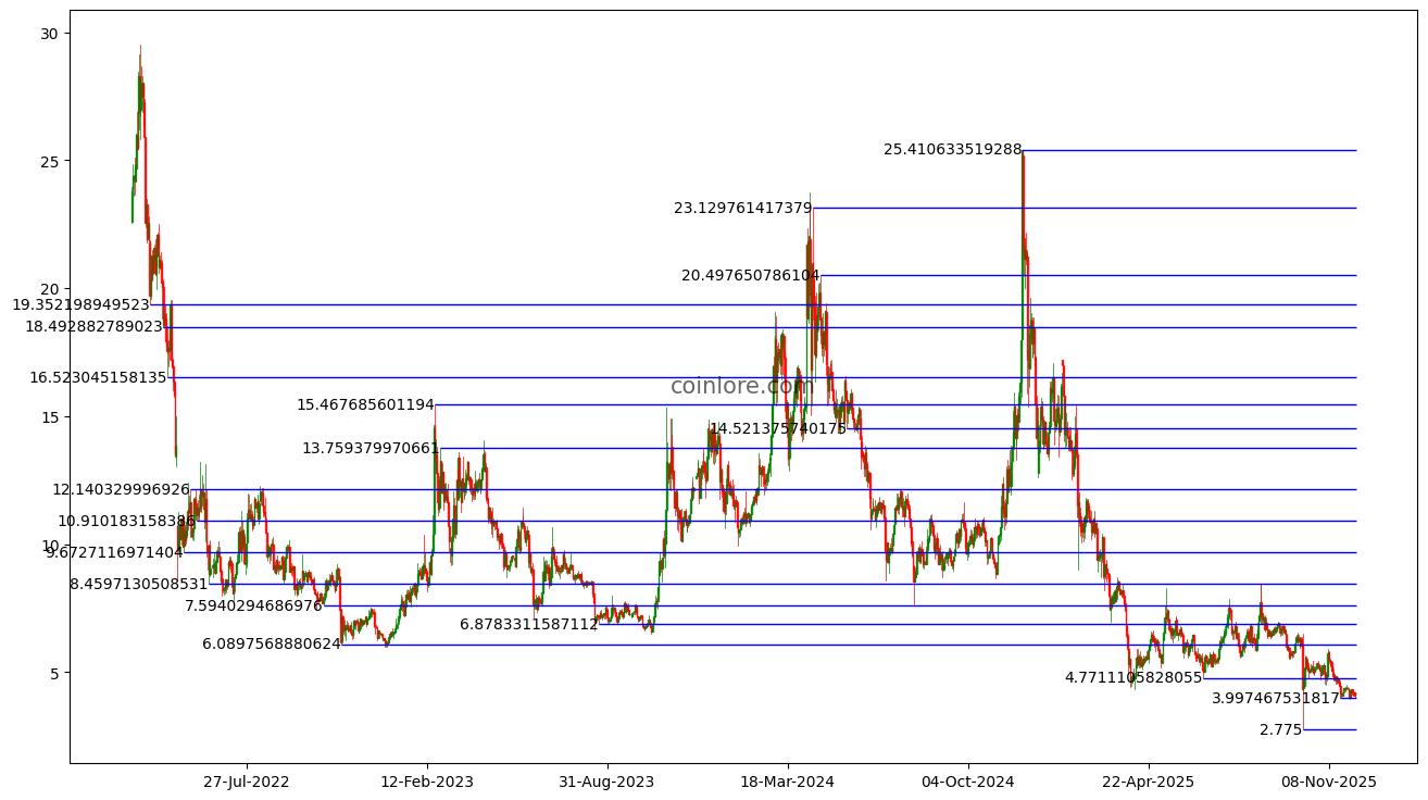NEO Support and resistance levels