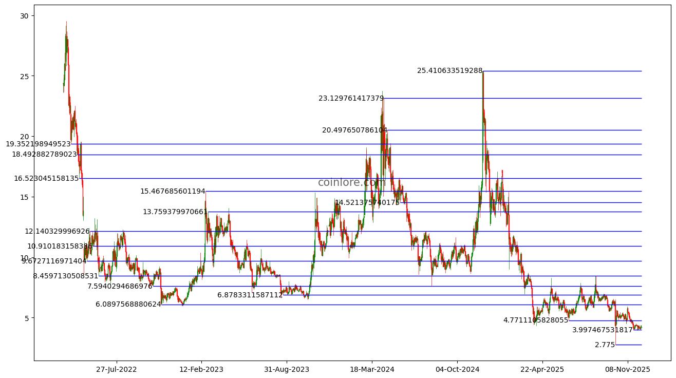 NEO Support and resistance levels