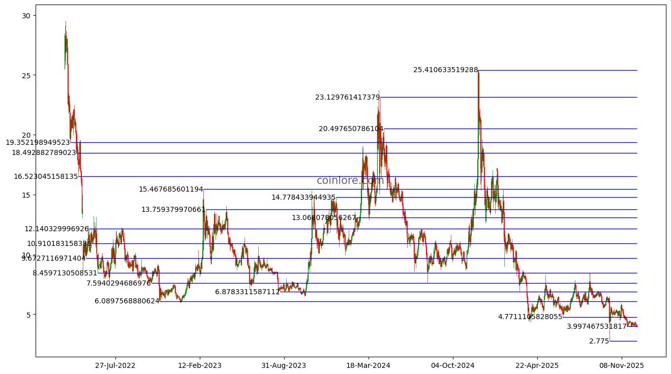 NEO Support and resistance levels