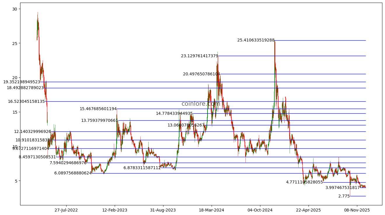 NEO Support and resistance levels
