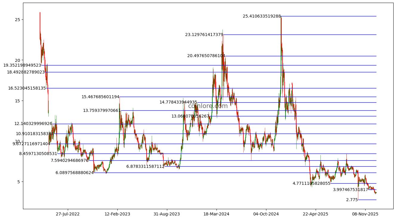 Нео уровни поддержки и сопротивления