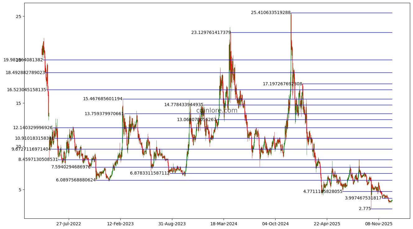 Нео уровни поддержки и сопротивления