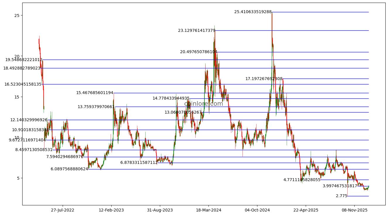 Нео уровни поддержки и сопротивления