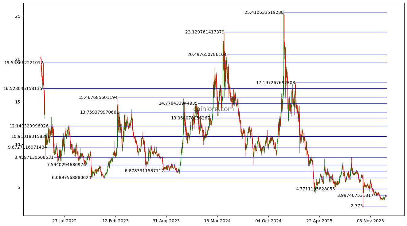 Нео уровни поддержки и сопротивления