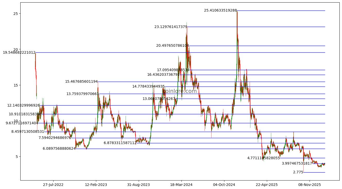 Нео уровни поддержки и сопротивления