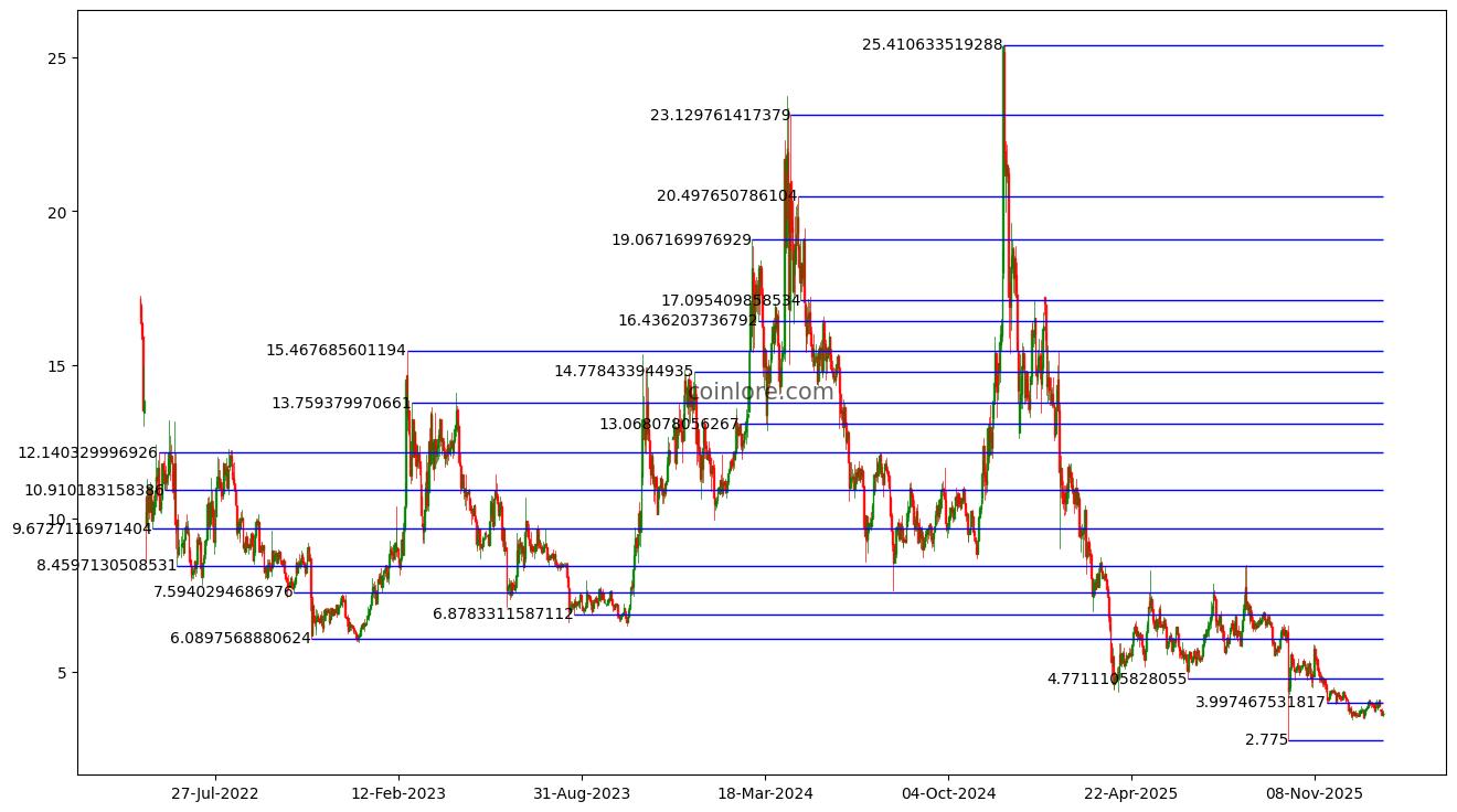 Нео уровни поддержки и сопротивления