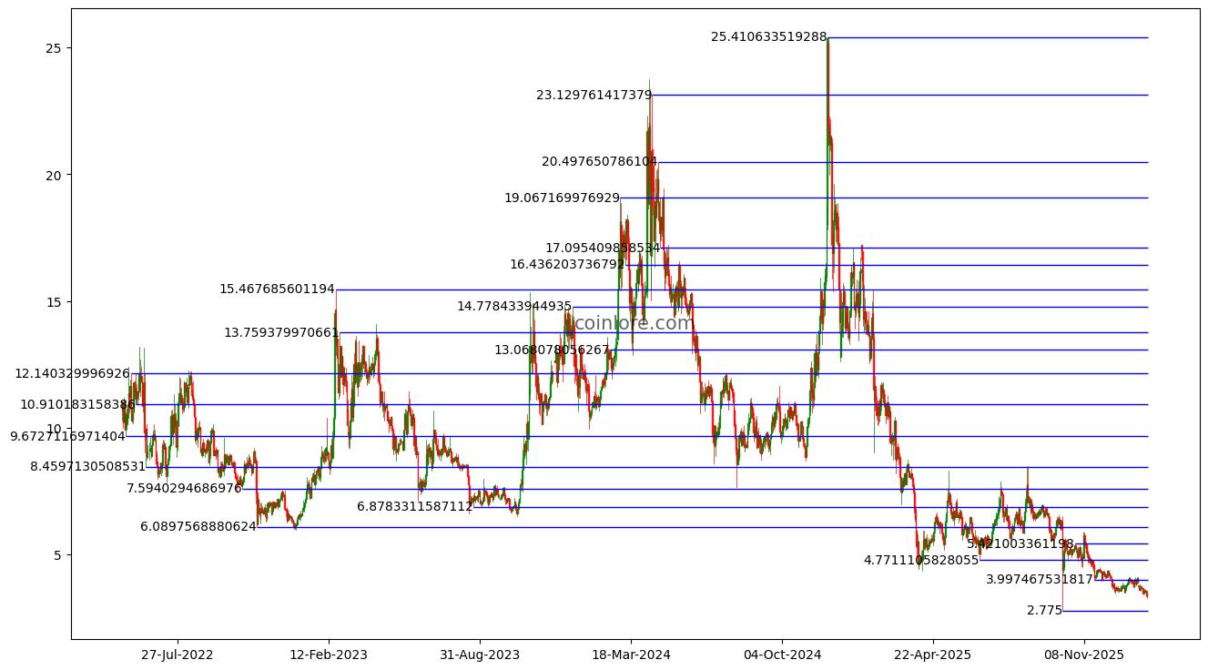NEO Destek ve Direnç Seviyeleri