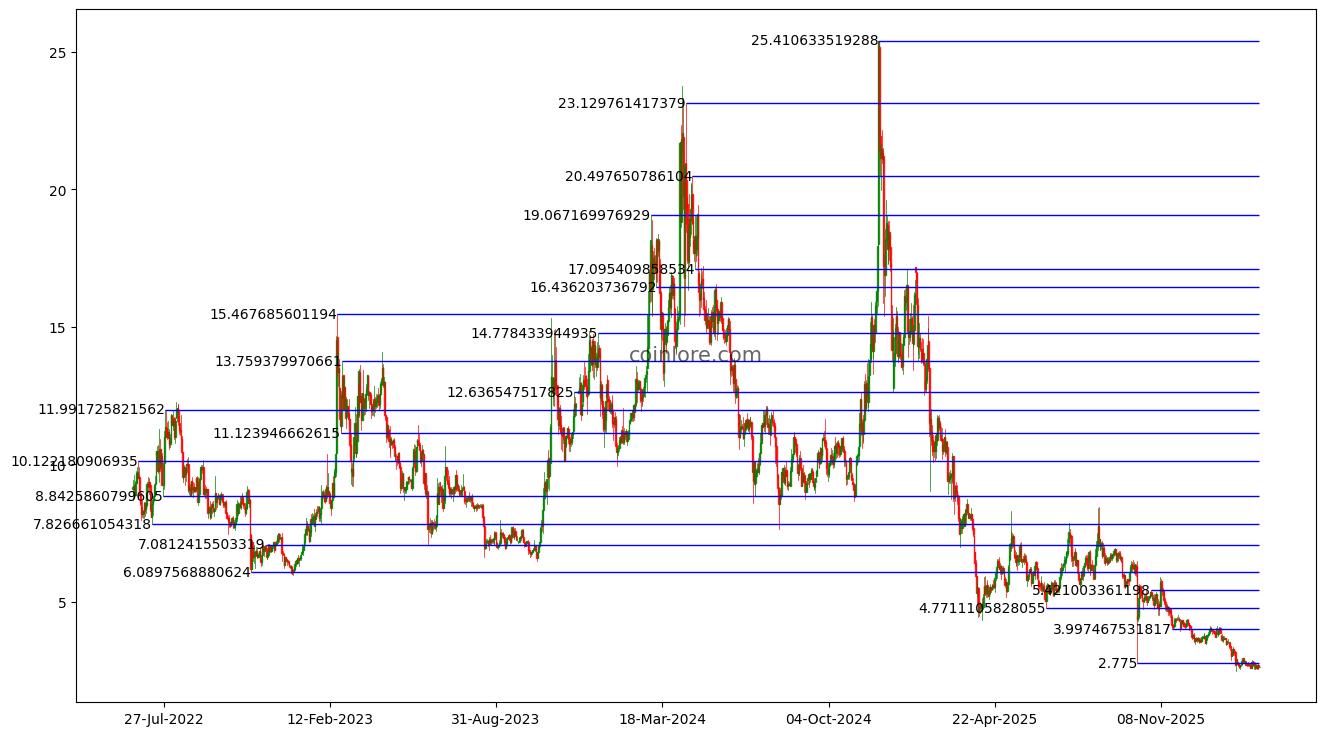Niveles de soporte y de resistencia de NEO
