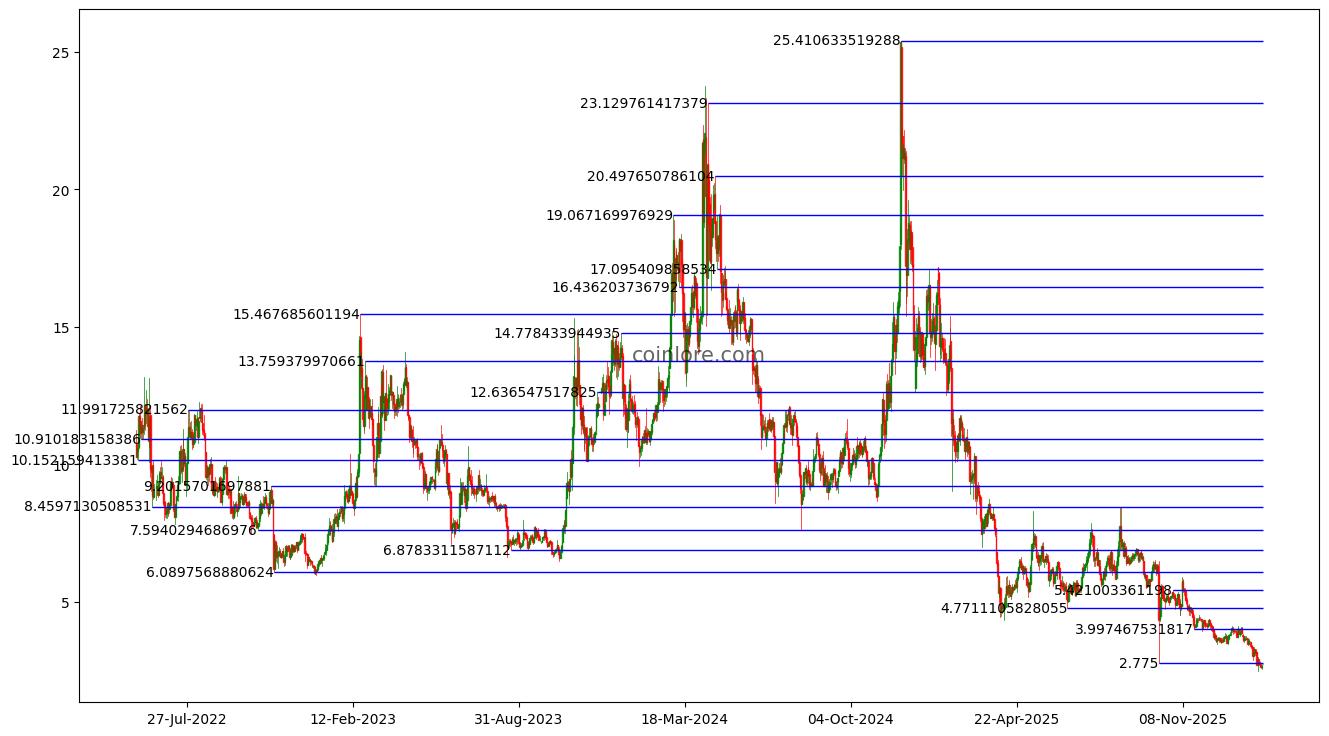 Нео уровни поддержки и сопротивления