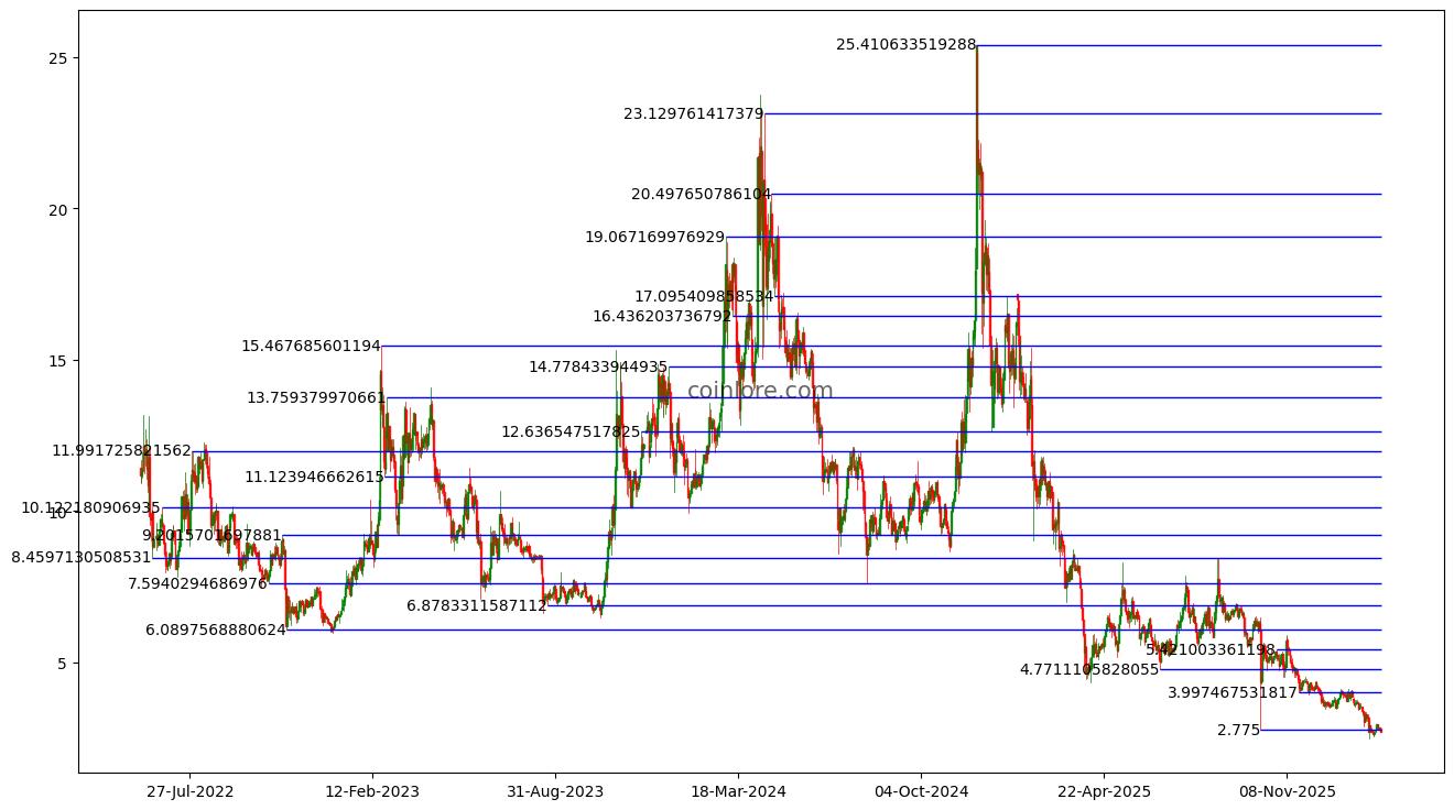 Нео уровни поддержки и сопротивления