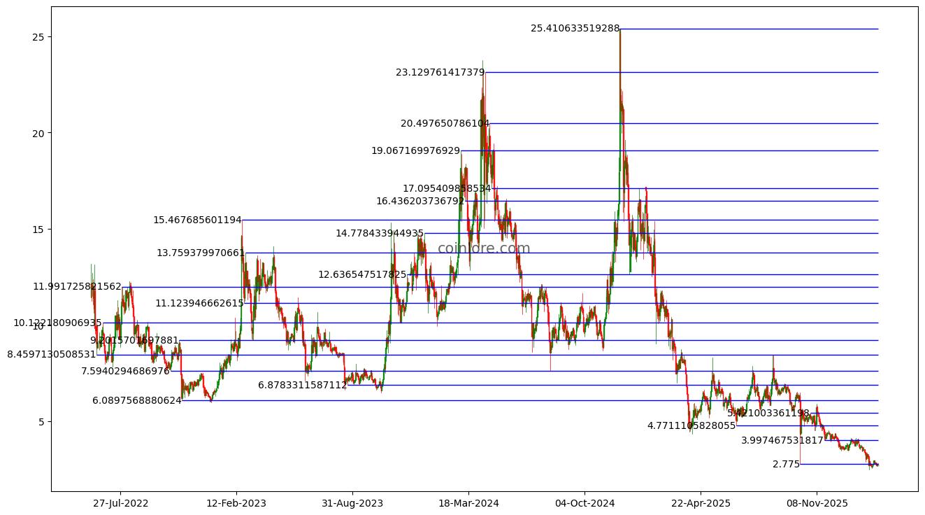 Нео уровни поддержки и сопротивления