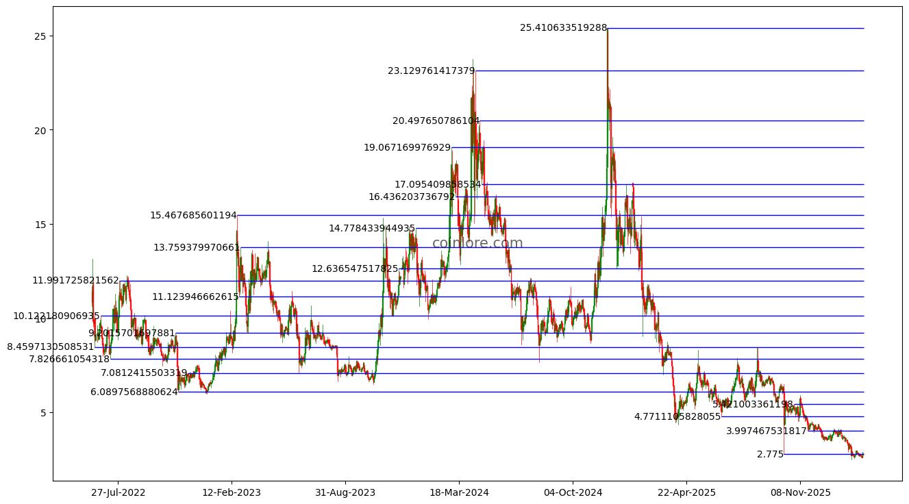 Нео уровни поддержки и сопротивления