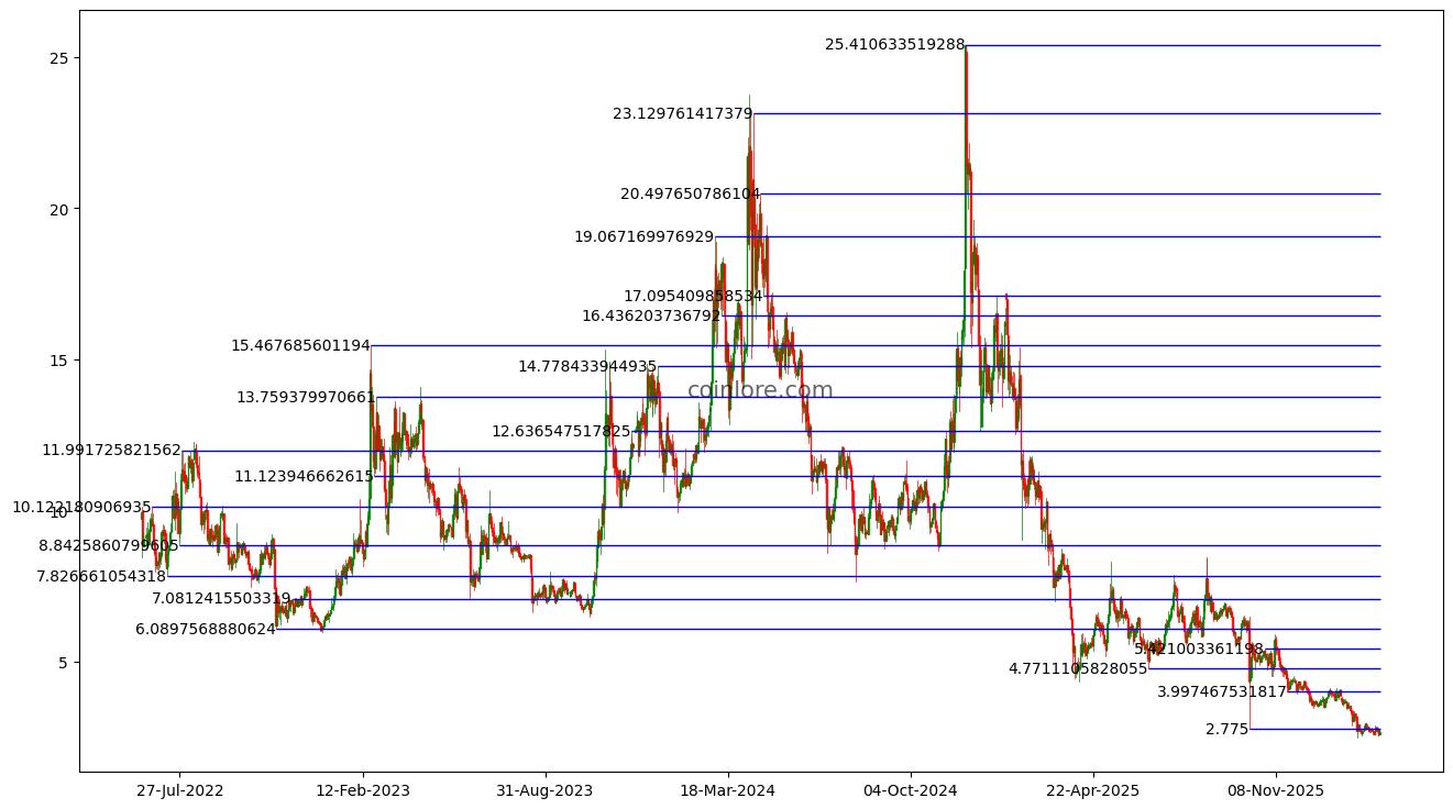 Нео уровни поддержки и сопротивления