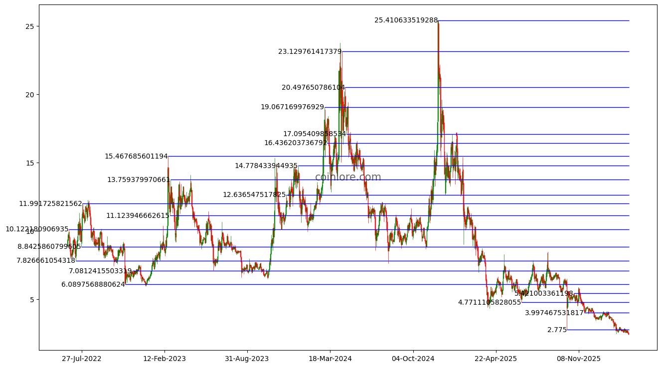 Нео уровни поддержки и сопротивления