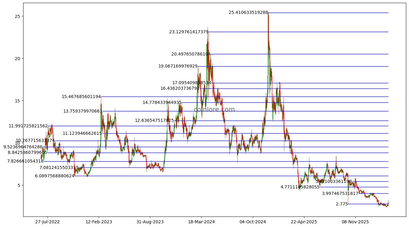 NEO Destek ve Direnç Seviyeleri
