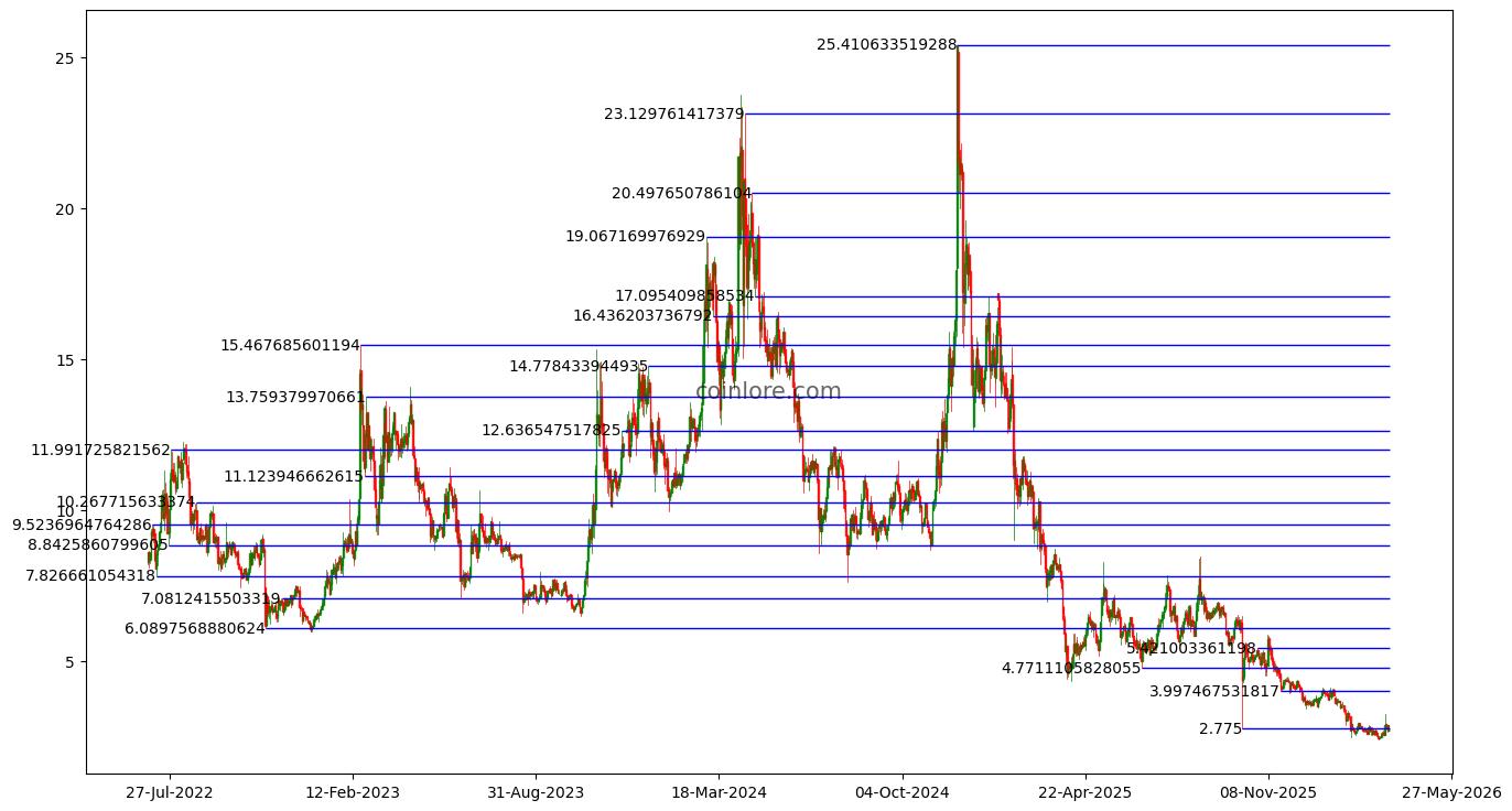 Нео уровни поддержки и сопротивления