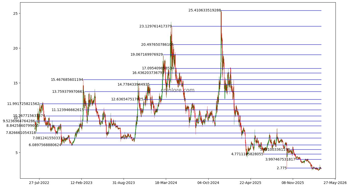 Нео уровни поддержки и сопротивления