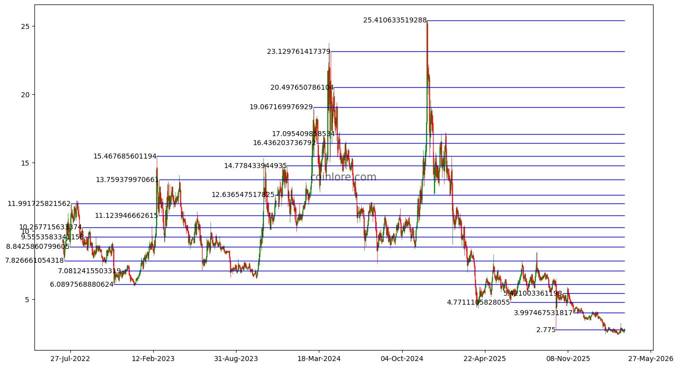 Нео уровни поддержки и сопротивления