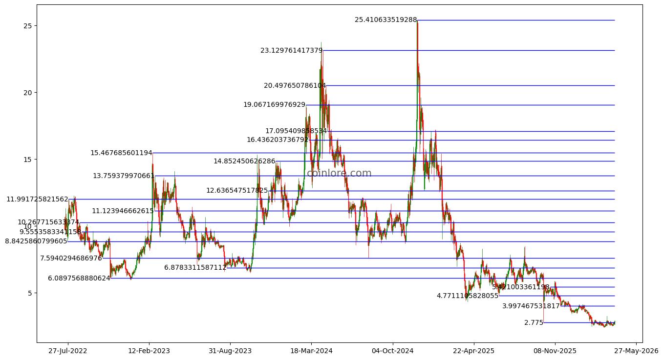Нео уровни поддержки и сопротивления