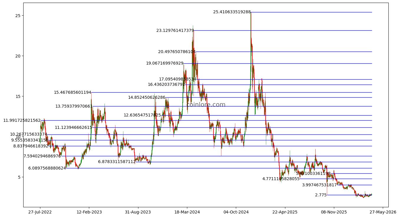 Нео уровни поддержки и сопротивления