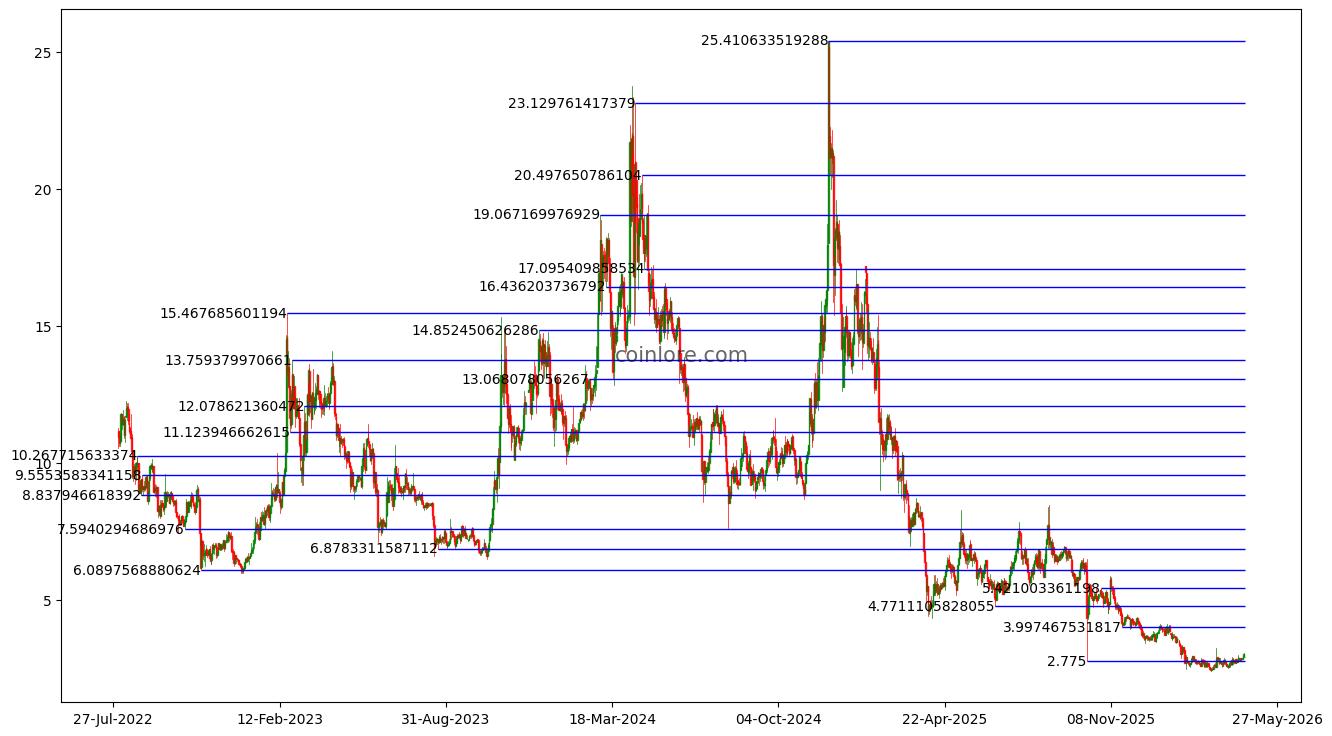 Нео уровни поддержки и сопротивления