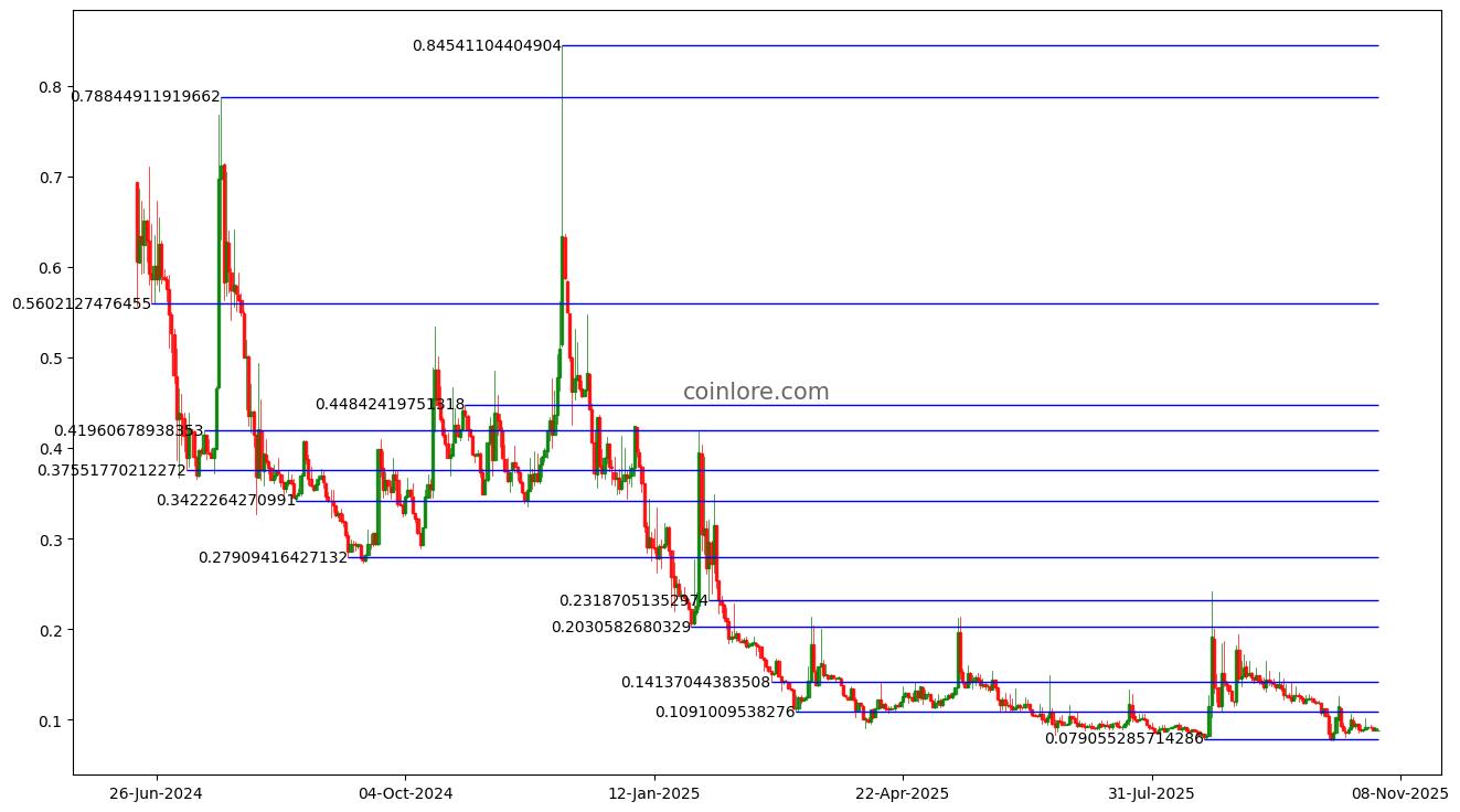 Neon EVM Support and resistance levels
