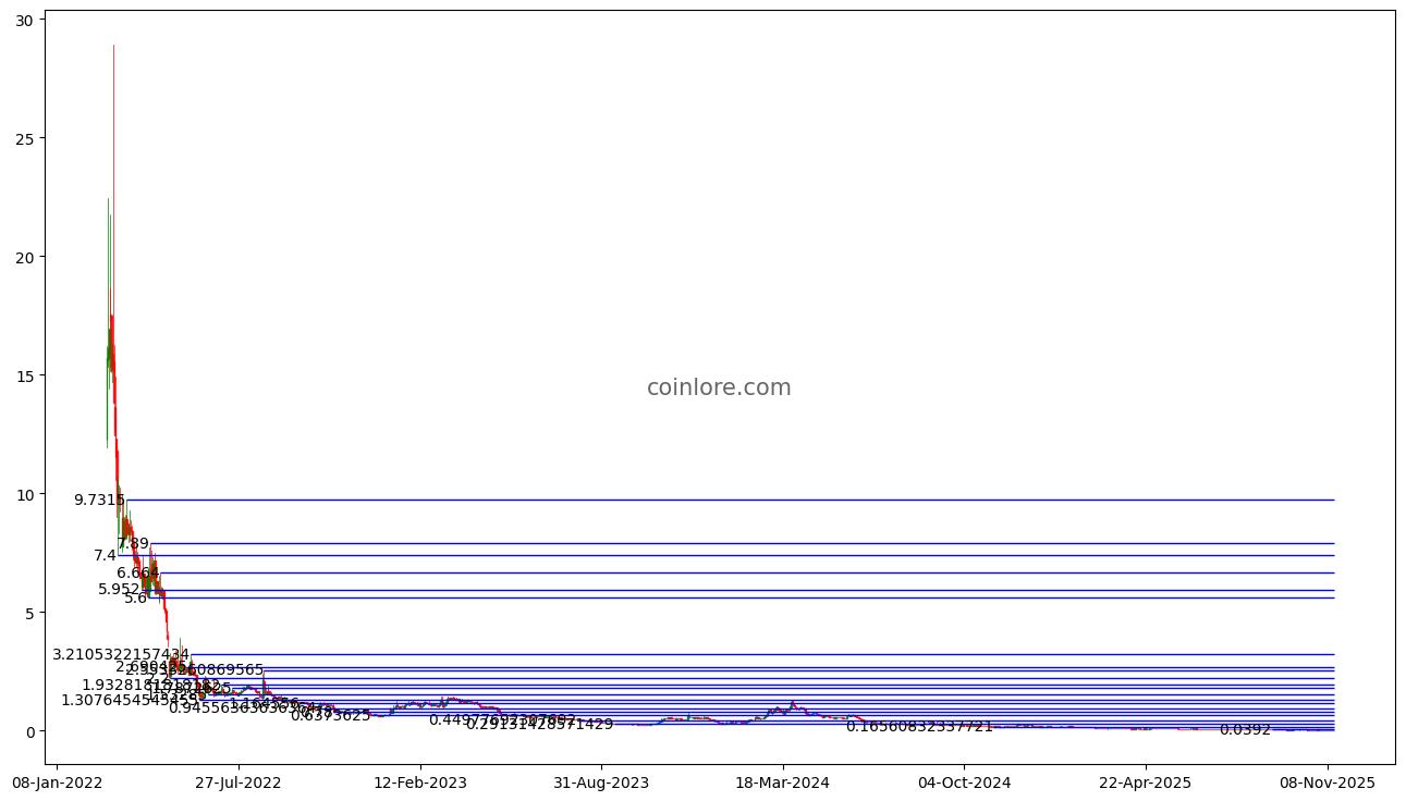 Neopin Support and resistance levels