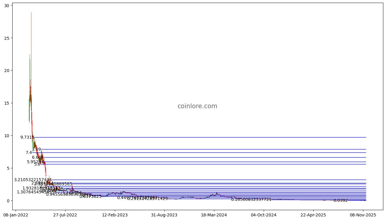 Neopin Support and resistance levels