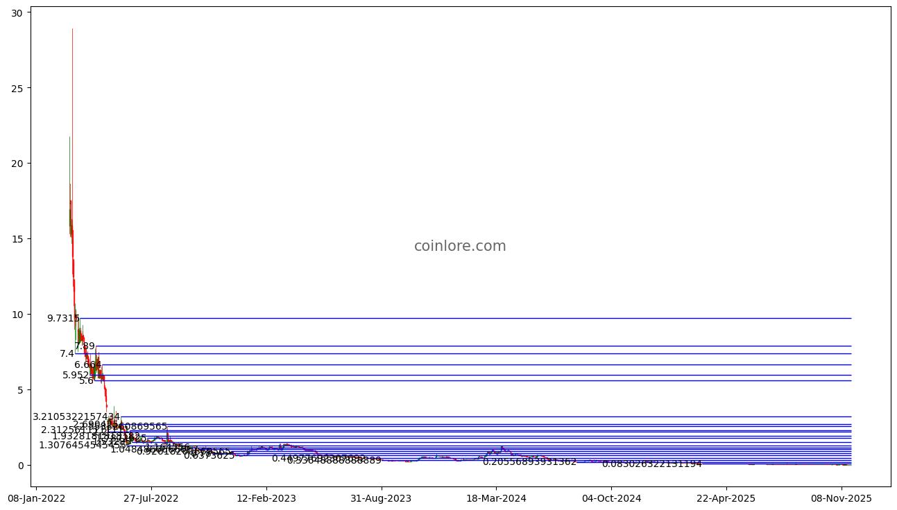 Neopin Support and resistance levels